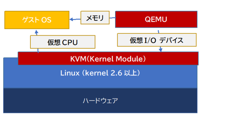仮想マシンの仕組みとKVM - Linux技術者認定 LinuC | LPI-Japan